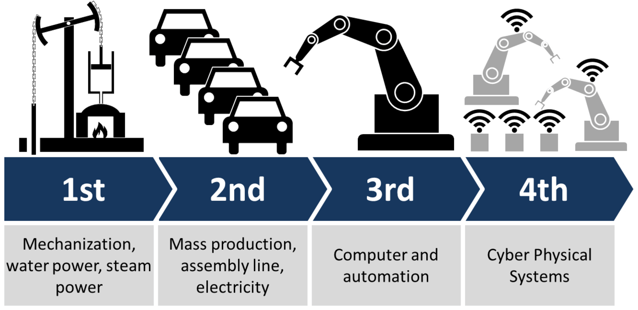 What is Industry 4.0?