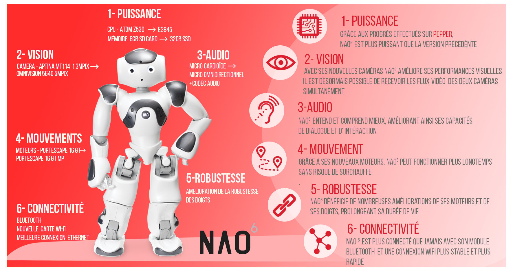 Kit Education NAO Robot V6