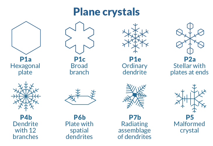 Smart Friday with RobotLAB- The Geometry of Snowflakes