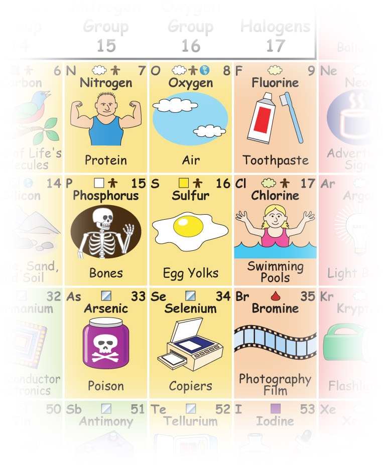 Making The Periodic Table of Elements Interesting